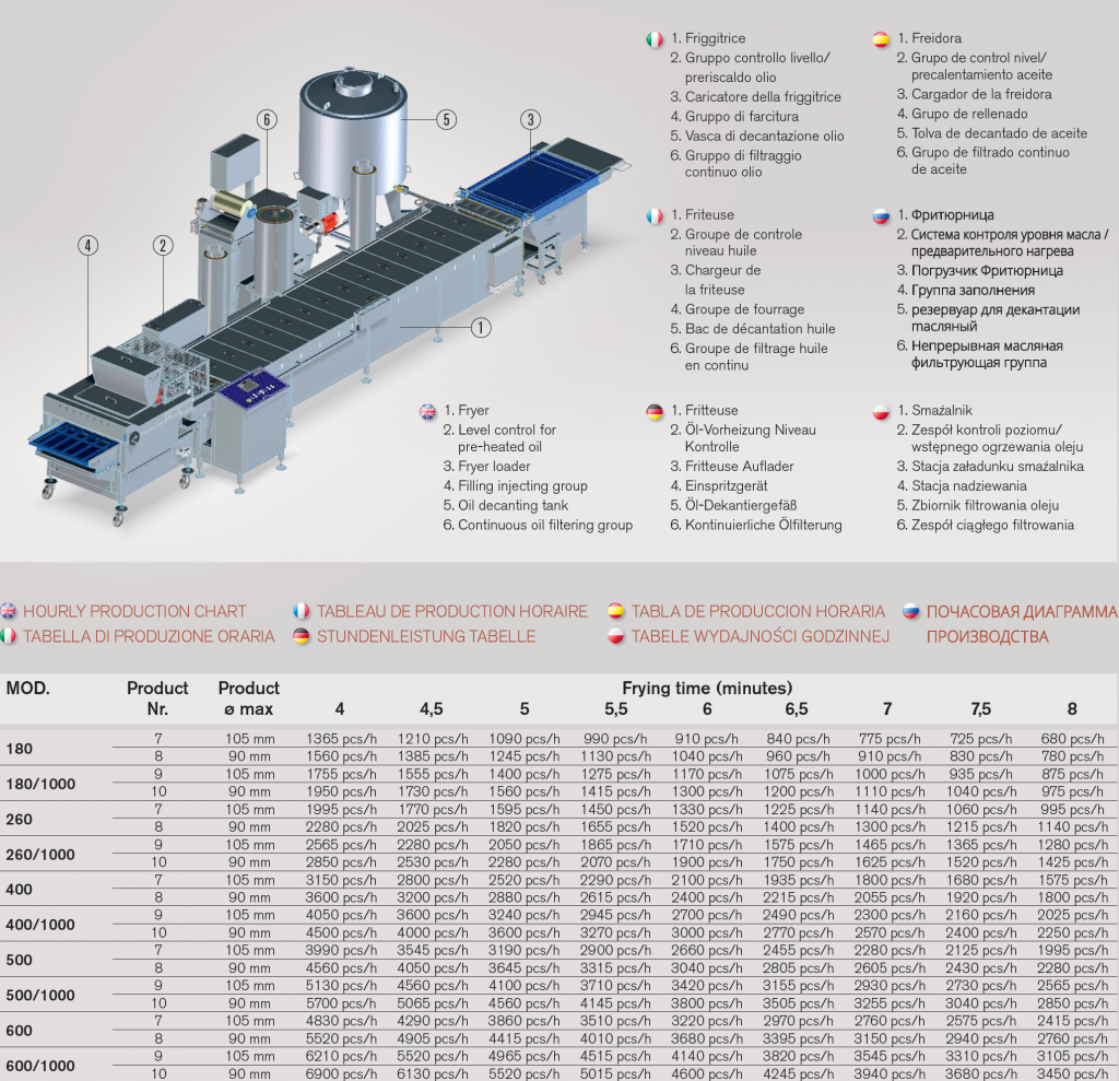 STANDARD FRYERS FOR BERLINER AND DONUTS - Canol